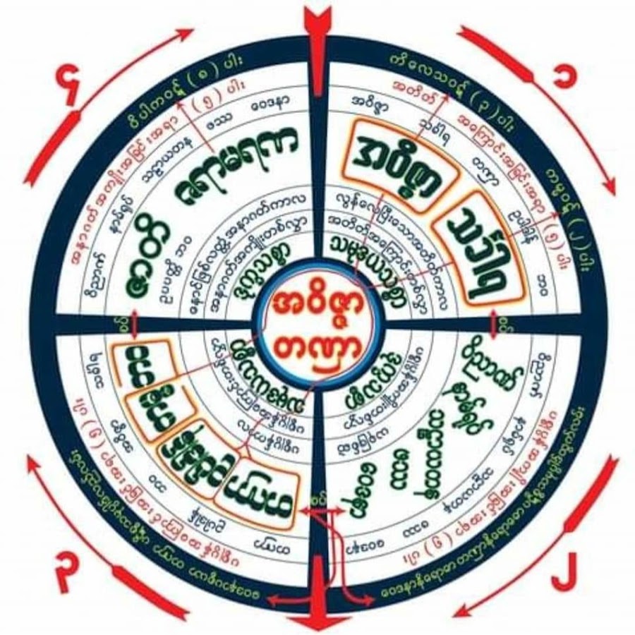 မိုးကုတ် ဓမ္မရိပ်သာ အောင်ပန်းမြို့ Youtube
